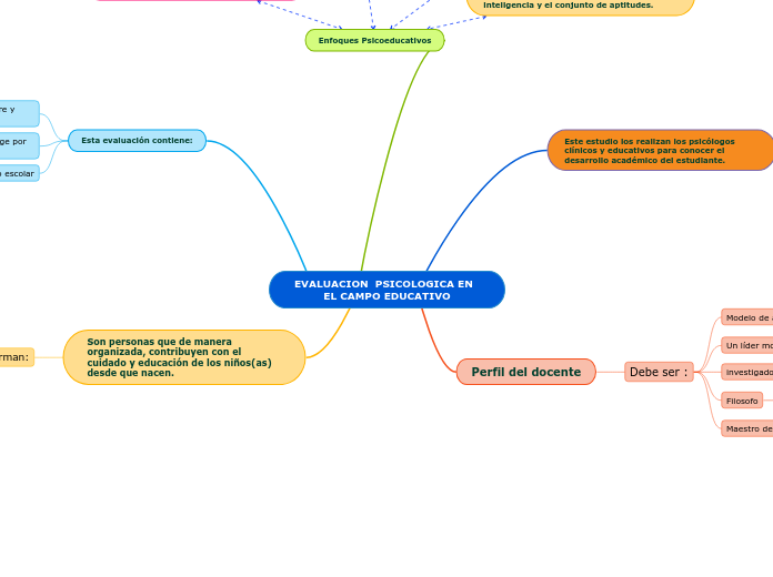 EVALUACION PSICOLOGICA EN EL CAMPO EDUCA...- Mind Map